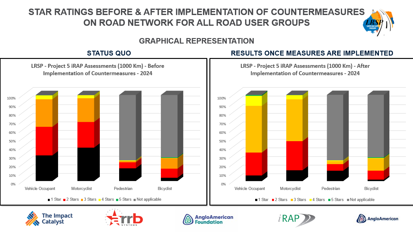 ARRB Systems Elevates Road Safety in South Africa with iRAP